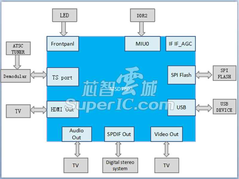 海外MSD7802 ATSC机顶盒FTA方案-芯智雲城